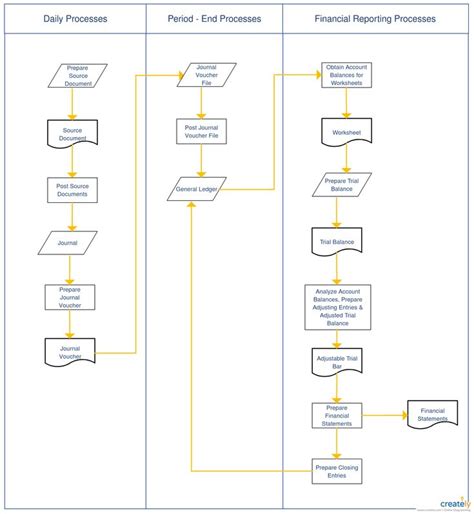 The Accounting Process Accounting Process Accounting Flow Chart
