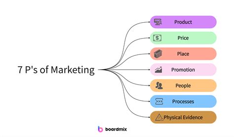 The 7 Ps Of Marketing A Comprehensive Guide To Success