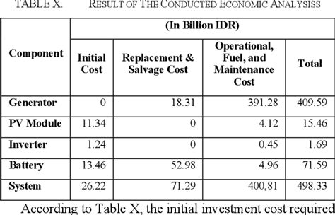 Table X From Design Of Hybrid Solar Power Generation System On Tello Island Semantic Scholar