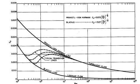 Ship Frictional Resistance