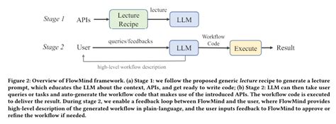 Jp Morgan Ai Research Introduces Flowmind A Novel Machine Learning Approach That Leverages The