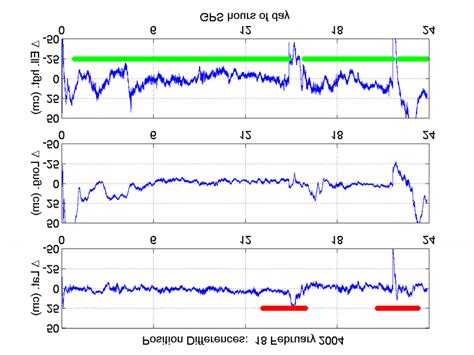 Difference Between Short Baseline Ionospheric Delay Free Solution And Download Scientific