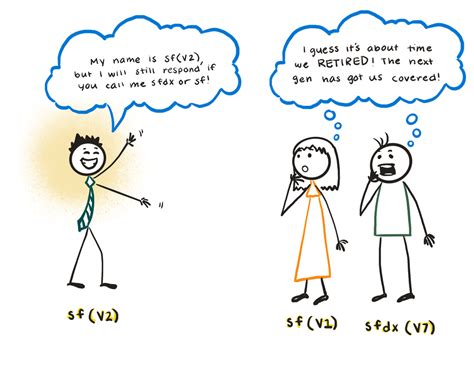 The Salesforce Cli Sf V2 Is Here — Part 1 Salesforce Developers Blog