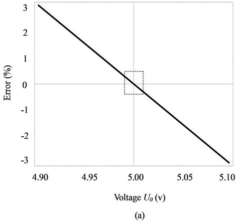 Effect Of Modulation Error On All Optical Fiber Current Transformers