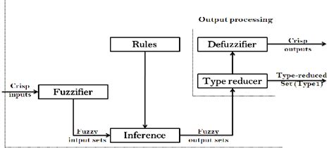 Type 2 Fuzzy Logic System Diagram Download Scientific Diagram