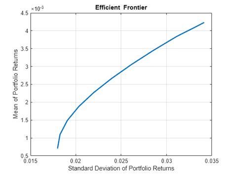 Plotfrontier Plot Efficient Frontier Matlab