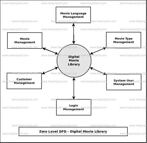 Digital Movie Library Dataflow Diagram Dfd Academic Projects
