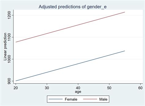 Categorical Variable Regression In Stata Part2 The Data Hall