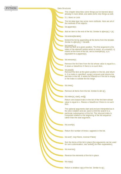 Python Data Structures Coggle Diagram Python Data Structures Coggle Diagram