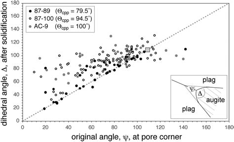Comparison Of The Angle ψ Subtended By The Impinging Growth Faces Of Download Scientific