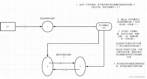 python内存回收机制 垃圾回收机制 pytorch回收内存 csdn博客