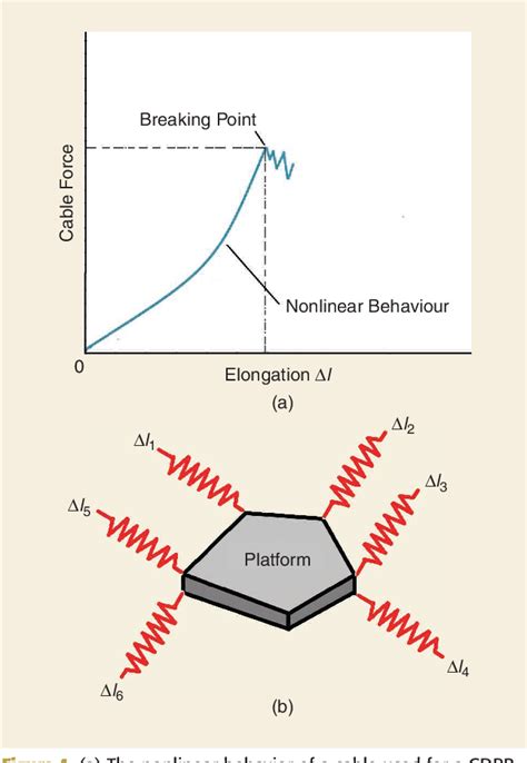 figure 4 from a review of cable driven parallel robots typical