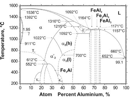 Fe Al Phase Diagram 4 Download Scientific Diagram