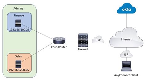 Configure Dynamic Group Policy Assignment With SAML On Secure Firewall For Secure Client Cisco
