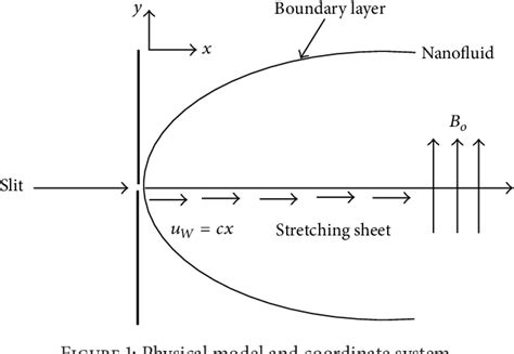 Figure 1 From Numerical Solution Of Mhd Viscoelastic Nanofluid Flow