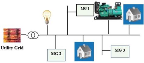 Figure 1 From Design And Protection Of Microgrid Clusters A Comprehensive Review Semantic Scholar