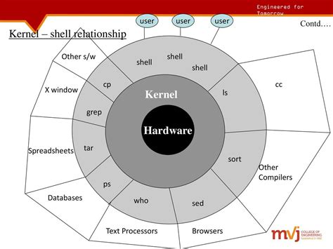 The Unix Operating System Ppt Download