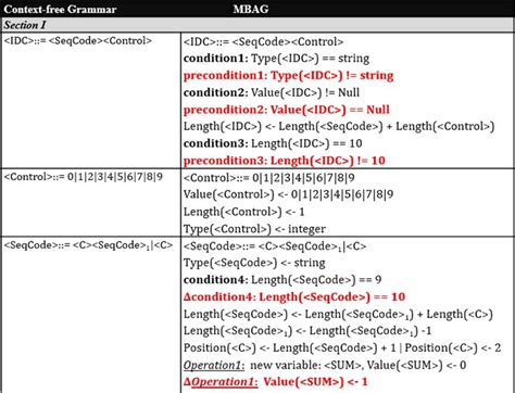Sample Of Mutants And Pre Conditions Download Scientific Diagram