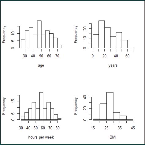 Frequency Plots For The Demographic Data Download Scientific Diagram