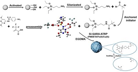 Computational And Experimental Comparison Of Molecularly Imprinted Polymers Prepared By