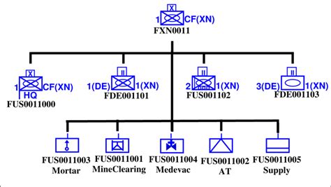 A Graphical Representation Of The Task Organization To Of 1 St Bct Xn Download Scientific