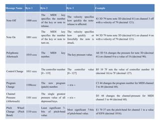 The MIDI Protocol Musical Instrument Digital Interface PPTX Digital Audio Computer