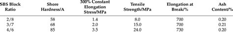 Basic Performance Indexes Of SBS With Different Block Ratios Download Scientific Diagram