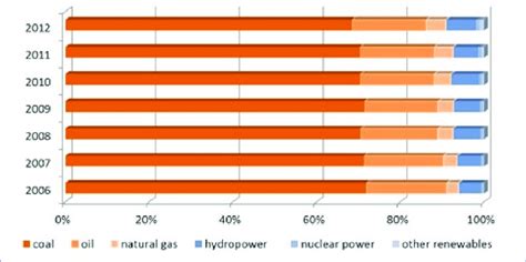 Chinas Energy Structure Optimisation Download Scientific Diagram