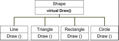 Virtual Method Dalam C Oop Cpp