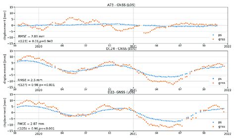 Conversion Of Gnss Time Series To Los By Tracks For Patch 597 In Figure 5 Download Scientific