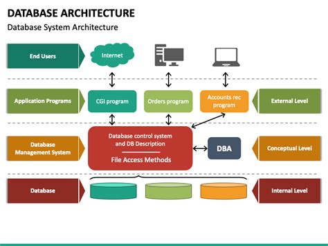 Database Architecture PowerPoint And Google Slides Template PPT Slides