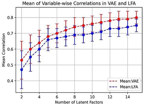 Frontiers Exploring Factor Structures Using Variational Autoencoder