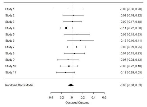 2 Meta Analysis Of Performance Avoidance Goals Effect On Achievement Download Scientific