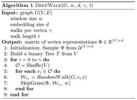 1 The Deepwalk Algorithm As Presented By Its Authors Perozzi Et Al 28 Download Scientific