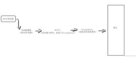 c 关于stl中的空间配置器 源码剖析 vs设置stl配置器 不要使用二级内存策略 csdn博客