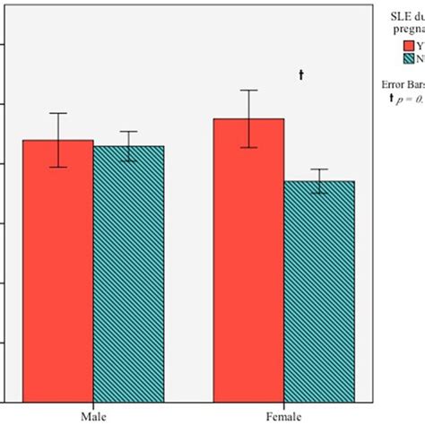 Interaction Between Infant Sex And Maternal Significant Life Events