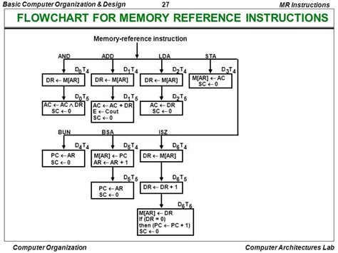 memory reference instruction pptx data storage and warehousing