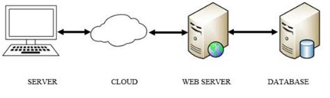 Architecture Web Server Download Scientific Diagram