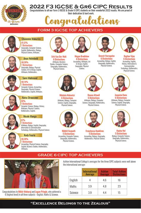 Ashton International College Group On Linkedin Congratulations To All Our Form 5 Ieb Form 3