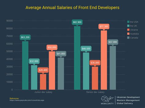 Hire React Front End Developer Rates And Cvs Mobilunity