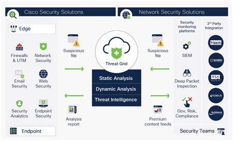 Introducing Cisco Secure Malware Analytics Threat Grid