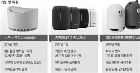 네 주인님 해결할게요더 똑똑해진 Ai 스피커 부모엔 쇼핑 도우미 아이엔 놀이 친구