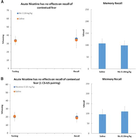 A Acute Nicotine Does Not Affect Retrieval Of Unextinguished Download Scientific Diagram