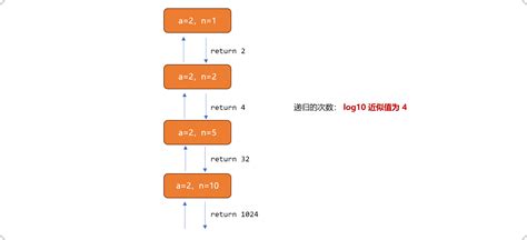c 算法进阶系列之倍增算法解决求幂运算 csdn博客