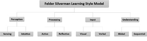 Figure 1 From Enhancing E Learning Adaptability With Automated Learning Style Identification And