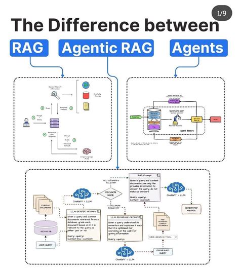 Prince Katiyar On Linkedin Generativeai Machinelearning Rag Agenticrag Aiagents