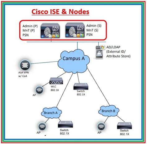 Cisco ISE Nodes The Network DNA