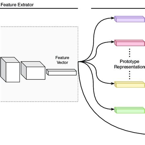 The Framework Of The Proposed Nearest Neighbor Prototype Representation