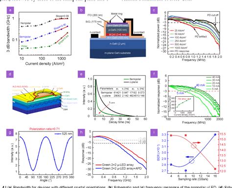 Figure 4 From High Speed Visible Light Communication Based On Micro Led A Technology With Wide