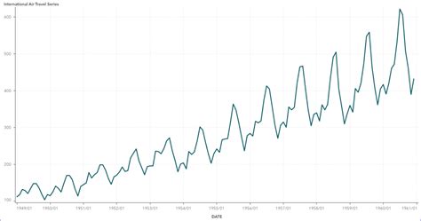 How To Visualize Time Series Decomposition Using Sas® Visual Analytics